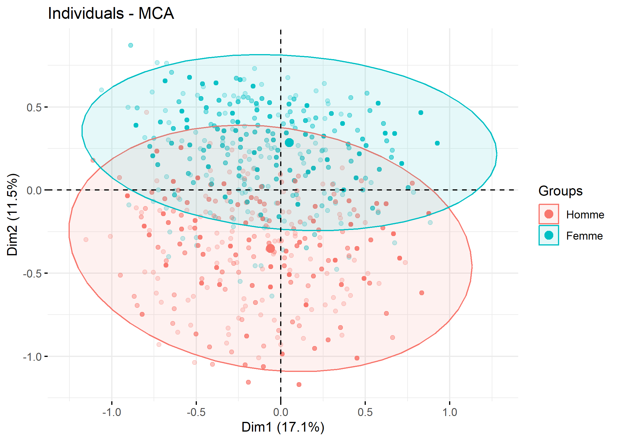 Analyse en composantes multiples (ACM) : définition, méthodes et ...